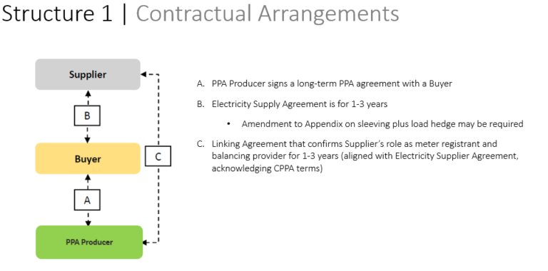(2026) Most Popular PPA Contract Architectures In Europe To Reach ...