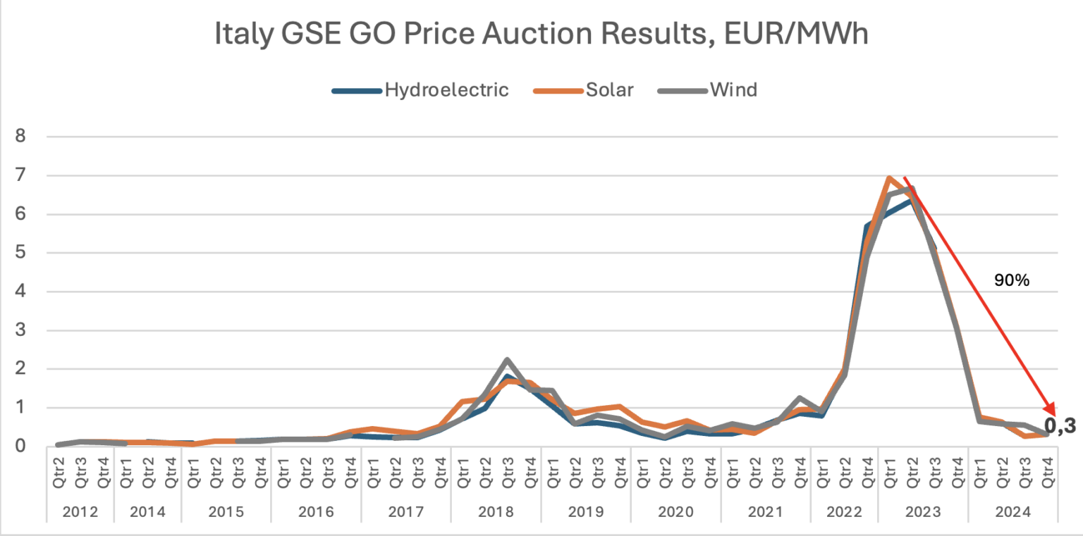 (2025) The Turnaround Of The Guarantees Of Origin Price (GO) From 10 ...