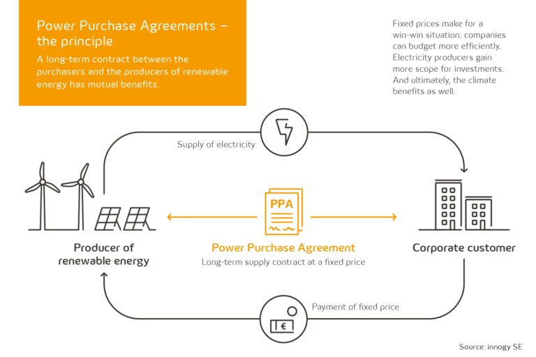 (2022) Power Purchase Agreement (PPA) & PPA Price Types Available In ...