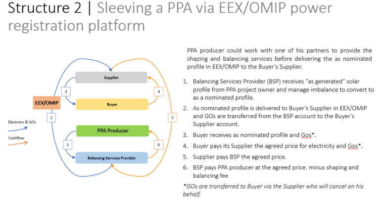 (2022) Most Popular PPA Contract Architectures In Europe To Reach ...